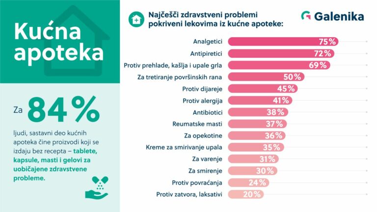 Istraživanje Galenike o upotrebi lekova u Srbiji - Nova Ekonomija